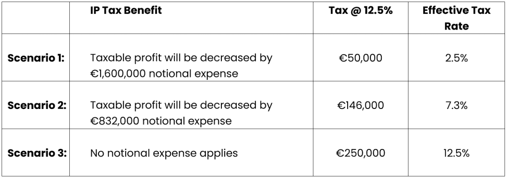 Cyprus Intellectual Property (IP) Tax Regime - Benefits & Incentives